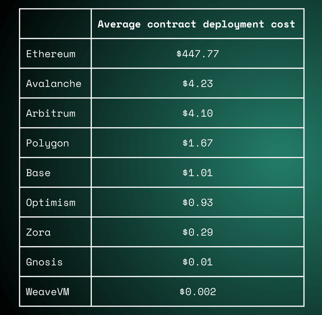 WeaveVM’s solution to the EVM world state growth bottleneck (vol. 1) | WeaveVM blog