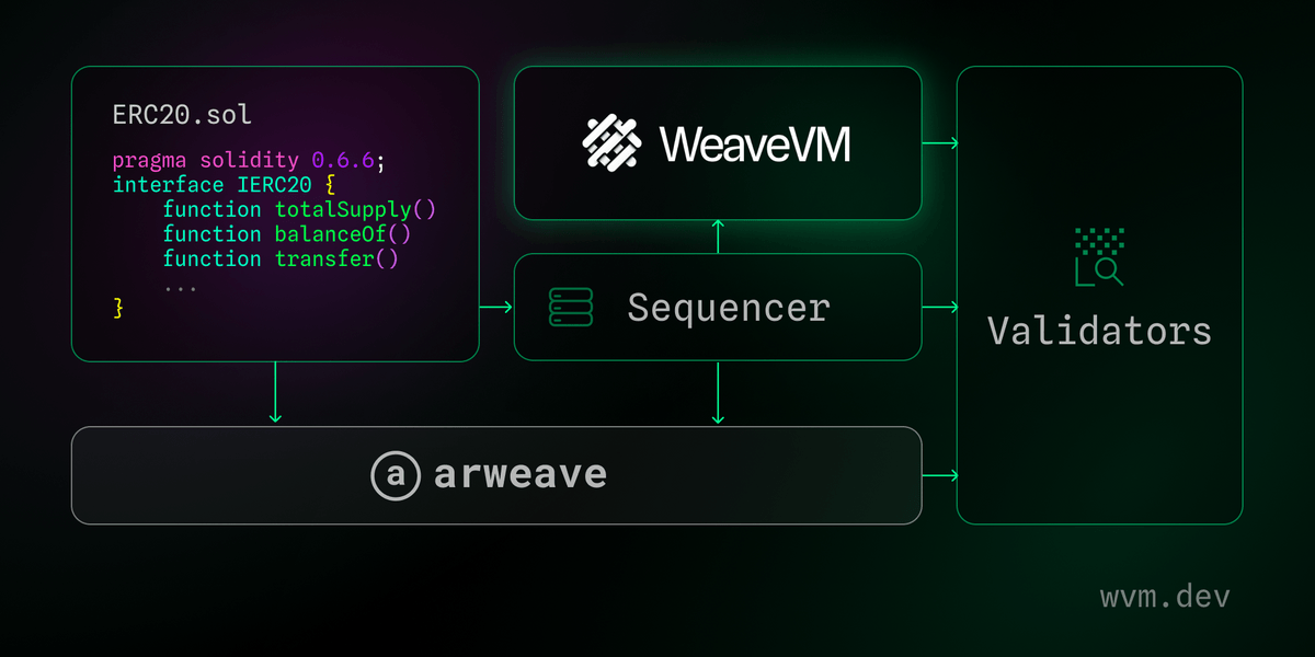 WeaveVM blog